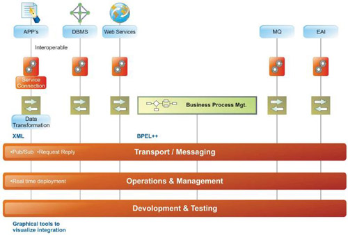 Fiorano ESB Best Practices, Demystifying ESB, Service Oriented ...