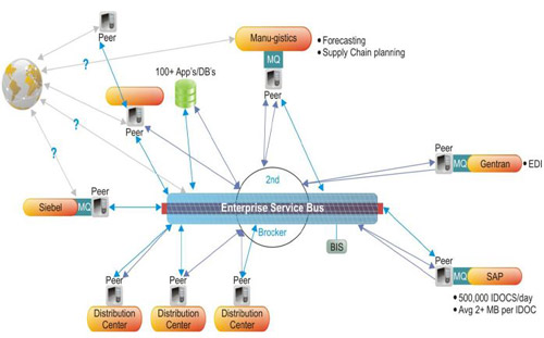 Fiorano ESB Best Practices, Demystifying ESB, Service Oriented ...