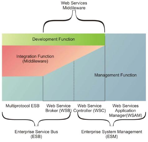 Fiorano ESB Best Practices, Demystifying ESB, Service Oriented architecture, ESB Vendors,