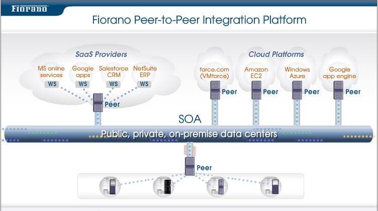 Fiorano Cloud Platform クラウド プラットフォーム -- フィオラノ ソフトウェア (Fiorano Software)