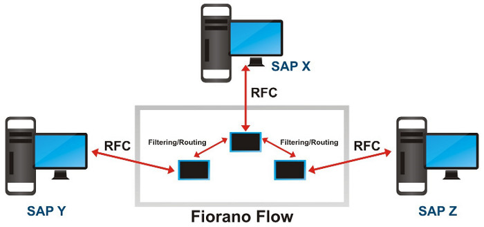 Enable Auto mapping capability via simple drag and drop - Fiorano SAP RFC